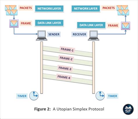 Elementary Data Link Protocols Sanfoundry