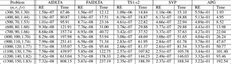 Table 2 From A Nonconvex Method To Low Rank Matrix Completion Semantic Scholar