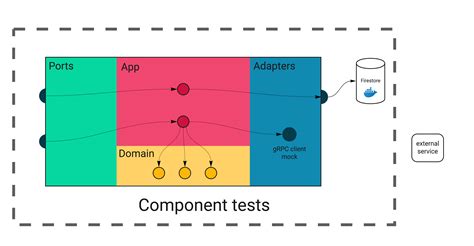 Microservices Test Architecture Can You Sleep Well Without End To End Tests