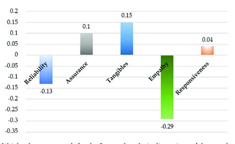 Weighted Average Result For The Servqual Analysis Dimensions Of The