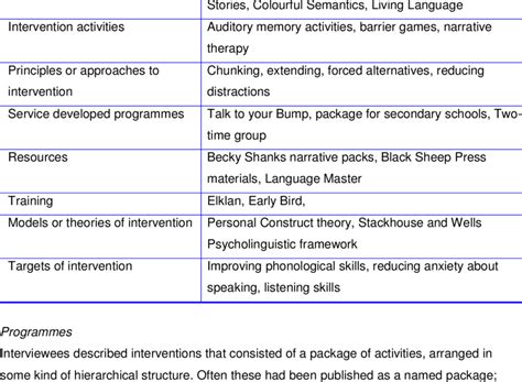 1 Examples Of Interventions Identified By Participants Category Of