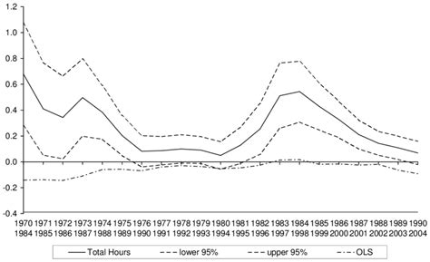 Elasticity Of Productivity To Total Hours Parameter And 10 Condence