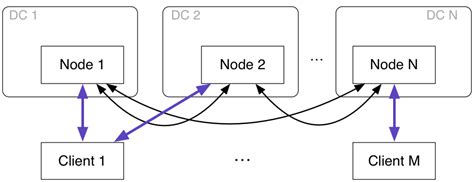 Github Kshi219distributedkvservice A Distributed Key Value Store Service Implemented In Go