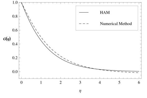 comparison of the result with ham and rk method on download