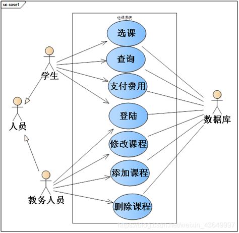 Uml用例图 软件需求分析与设计(很详细,很详细,很详细)软件过程需求分析图 Csdn博客 Uml用例图 软件需求分析与设计(很详细,很详细,很详细)软件过程需求分析图 Csdn博客