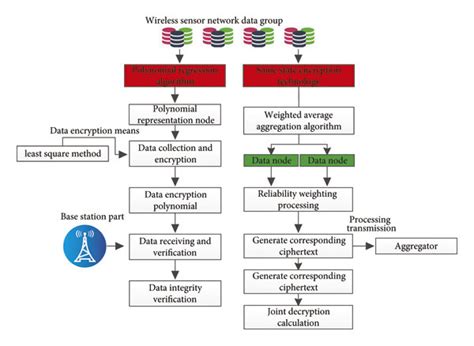 Flowchart Of User Privacy Protection Scheme Based On Polynomial