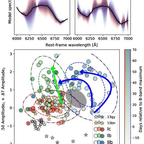 Results From Pca Top Linear Combinations Of The First Two Pcs Download Scientific Diagram