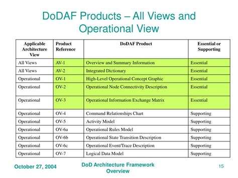 PPT Understanding The DoD Architecture Framework Products PowerPoint Presentation ID