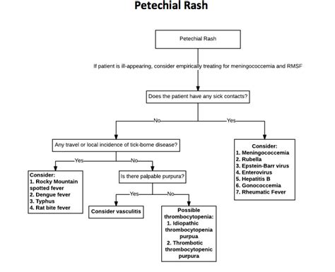 Dont Be Rash About Deadly Rashes — Maimonides Emergency Medicine Residency