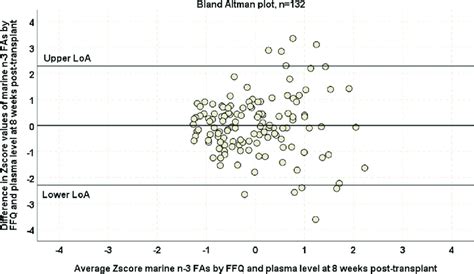 Bland Altman Plot Assessing Degree Of Agreement Between Standardized Download Scientific