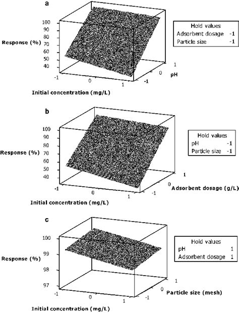 Surface Plots Of The Removal Of Nr By Sepiolite A Removal Efficiency Download Scientific