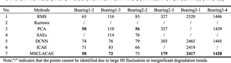 Table V From A Spatiotemporal Fusion Autoencoder Based Health Indicator