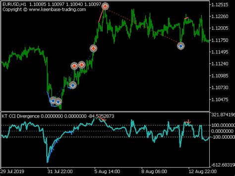 CCI Divergence EA MT4 MT5
