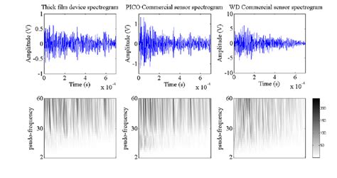 Time Domain Plot Top And Spectrogram Bottom Of The Initial 700μs