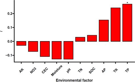 Rda 环境因子 群落结构 统计检验 可视化 Csdn博客
