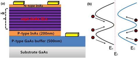 A Depiction Of Nipi Cross Section And B The Corresponding Band Download Scientific Diagram