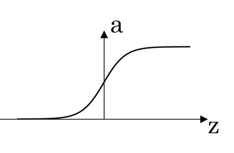 Weight Initializations Machine Learning Algorithms
