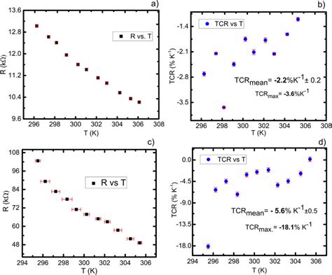 A Sample Electrical Resistance And B Temperature Coefficient Of Download Scientific Diagram