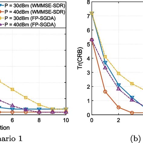 Comparison Of Convergence Of Wmmse Sdr And Fp Sgda Download Scientific Diagram