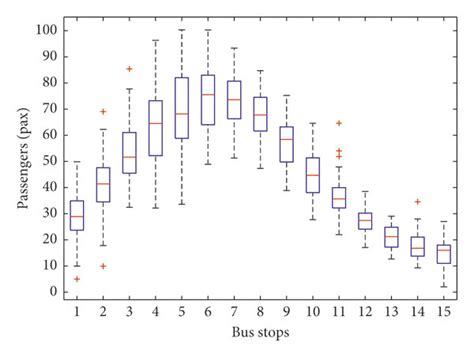 The Passengers On Buses Under Different Number Of Cps A S1 B S3