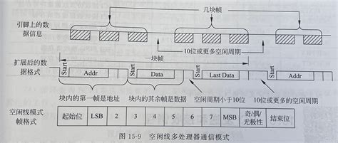 【f28335】第15章 串行通讯接口scirxffst Csdn博客