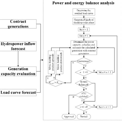 The Framework Of The Integrated Verification Method Download