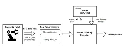 Overall Architecture Of Online Anomaly Detection For Industrial Robots Download Scientific