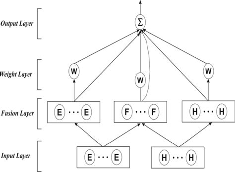 Fusion Subnetwork Architecture Download Scientific Diagram