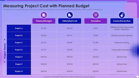 Managing Project Lifecyle Process Measuring Project Cost With Planned