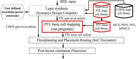 Hybrid Cmosptl Logic Synthesis Flow 17 Download Scientific Diagram