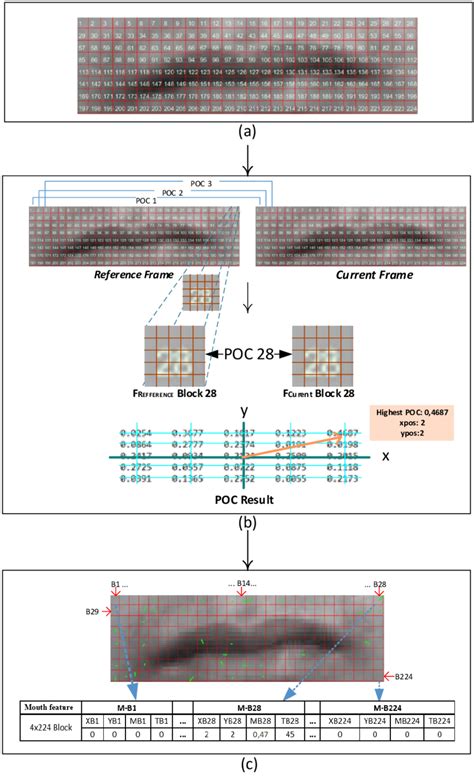 Feature Extraction Based On Poc Abs A Dividing Equal Blocks Sized