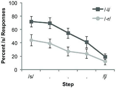 Behavioral Results For The Fricative Categorization Task For Fricatives