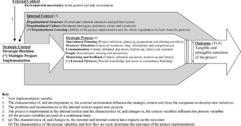 Strategy Implementation Framework And Key Variables Download