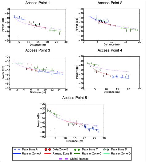Ransac Estimation Of The Rssidistance Relationship From Subset Of Download Scientific Diagram