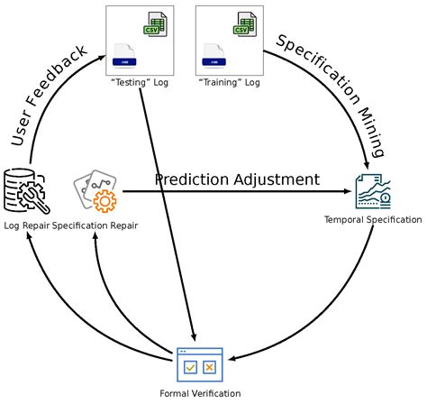 specification mining over temporal data