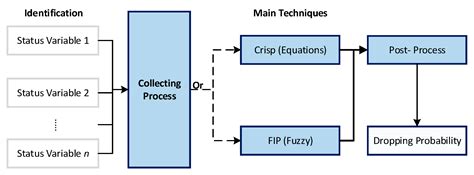 Symmetry Free Full Text Fuzzy Based Active Queue Management Using Precise Fuzzy Modeling And