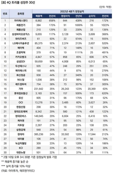 [랭킹스탁] 4q 트리플 성장주 30선 뉴스 아이투자 대한민국 No1 가치투자포털