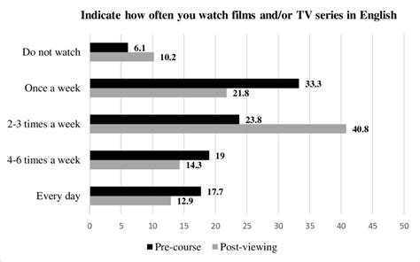 Amount Of Exposure To Audio Visual Input In Percentages Download