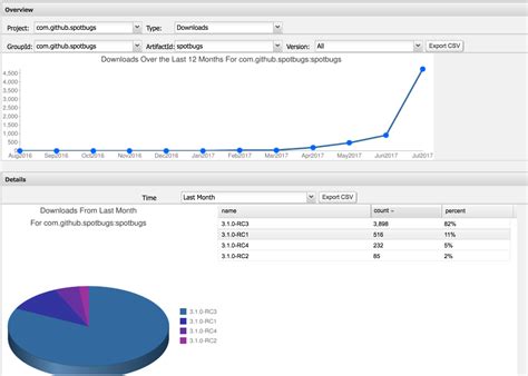 maven central stats · issue 5 · spotbugs discuss · github