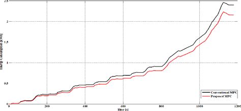 Figure 17 From Analysis And Modeling Of A Bidirectional Multiport Dcdc Power Converter For