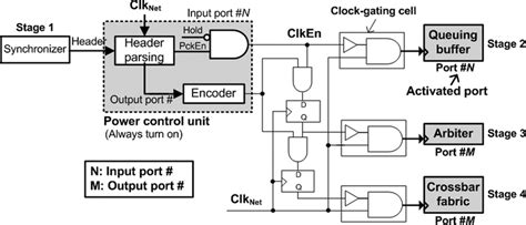 Flit Level Clock Gating Download Scientific Diagram