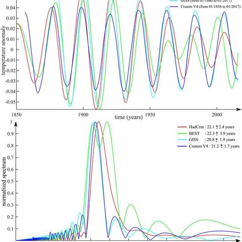 The First 32 Singular Spectrum Analysis Eigenvalues And Seven Download Scientific Diagram