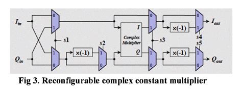 Figure 2 From An Efficient Fftifft Architecture For Wireless Communication Semantic Scholar