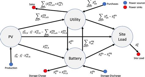 A Network Flow Representation Of Electrical Load Balancing In The Download Scientific Diagram