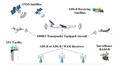 Ads B System Framework Download Scientific Diagram