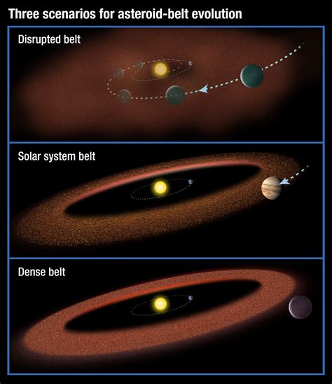 Large Asteroid Belt