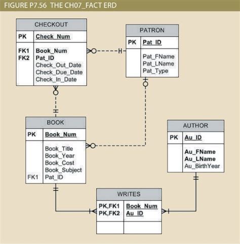 Solved A Write A Query To Display The Checkout Number Book