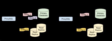 Dynamic Proxysql Query Rules