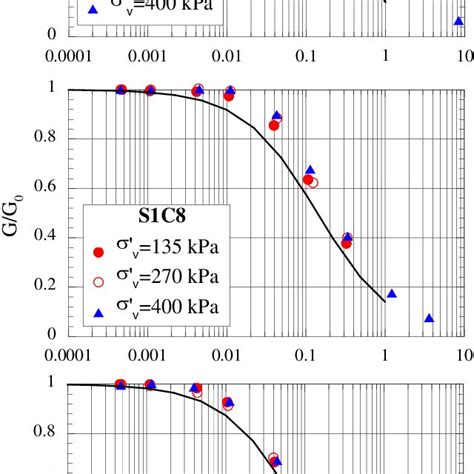 Normalized Shear Modulus Gg 0 Versus Cyclic Shear Strain Amplitude