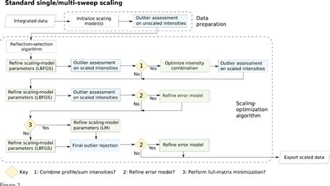 figure 9 from scaling diffraction data in the dials software package algorithms and new